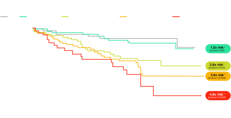 Heartflow Plaque Staging | Heartflow